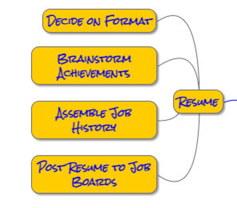 Mind Map for Job Hunting (plus Blank Template) - Etsy