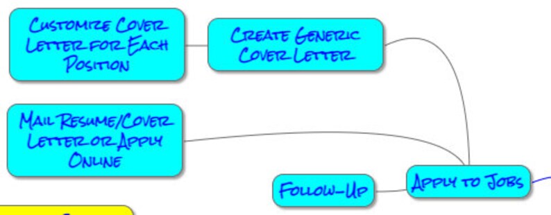 Mind Map for Job Hunting (plus Blank Template) - Etsy