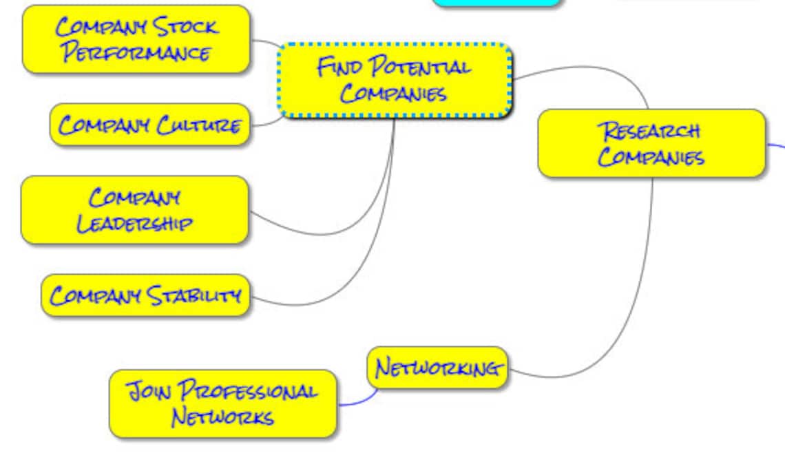Mind Map for Job Hunting (plus Blank Template) - Etsy