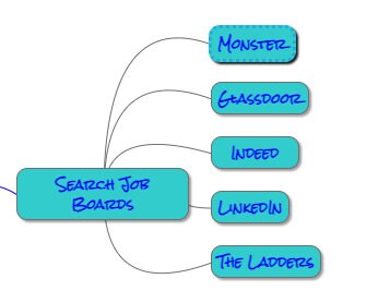 Mind Map for Job Hunting (plus Blank Template) - Etsy