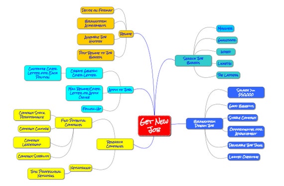 Mind Map for Job Hunting plus Blank Template - Etsy