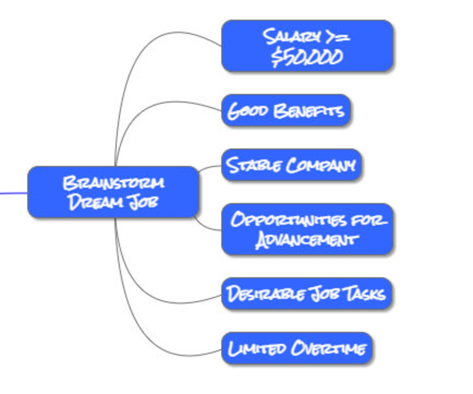 Mind Map for Job Hunting (plus Blank Template) - Etsy