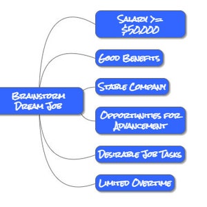 Mind Map for Job Hunting (plus Blank Template) - Etsy