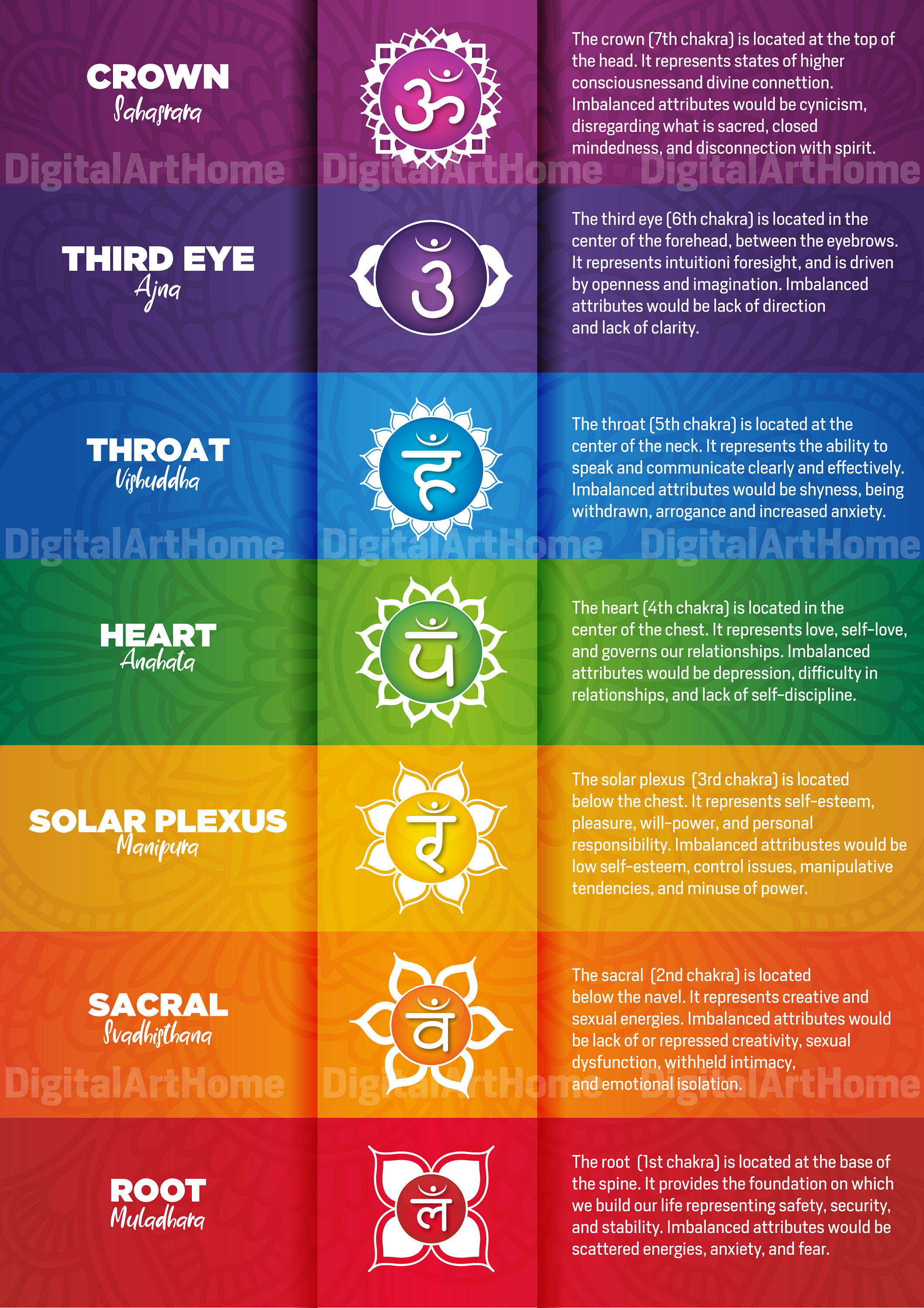 Seven Chakras Printable Poster, Digital Art of Chakras, Seven Chakra ...