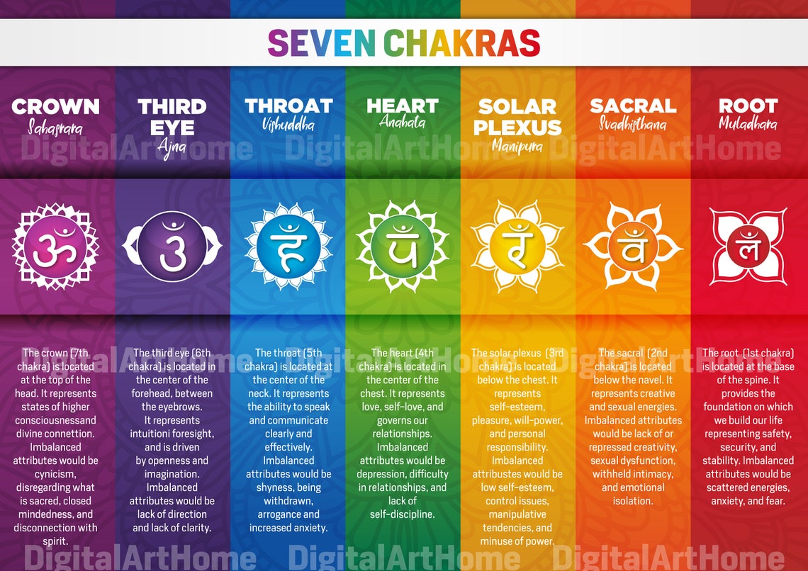 Seven Chakras Printable Poster, Digital Art of Chakras, Seven Chakra ...