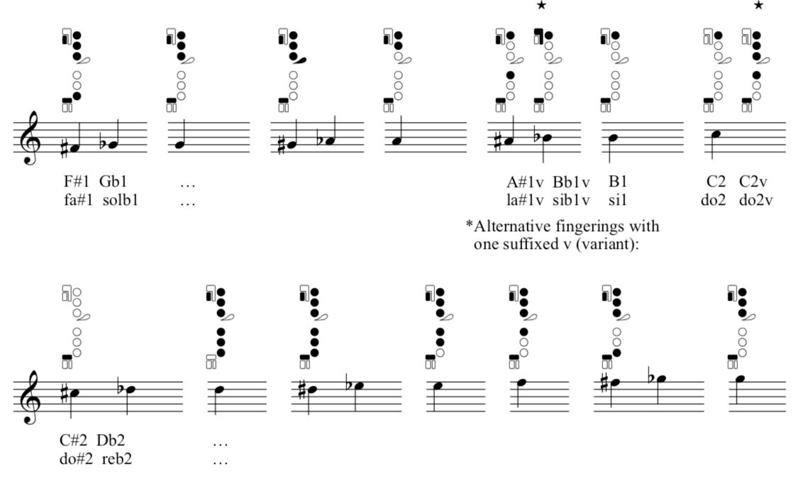 Flute Font, Fingering Instrument Chart Picture, Finale Sibelius Music ...