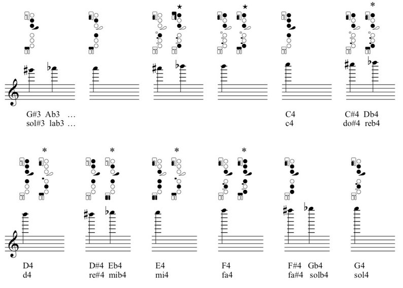 Flute Font, Fingering Instrument Chart Picture, Finale Sibelius Music ...