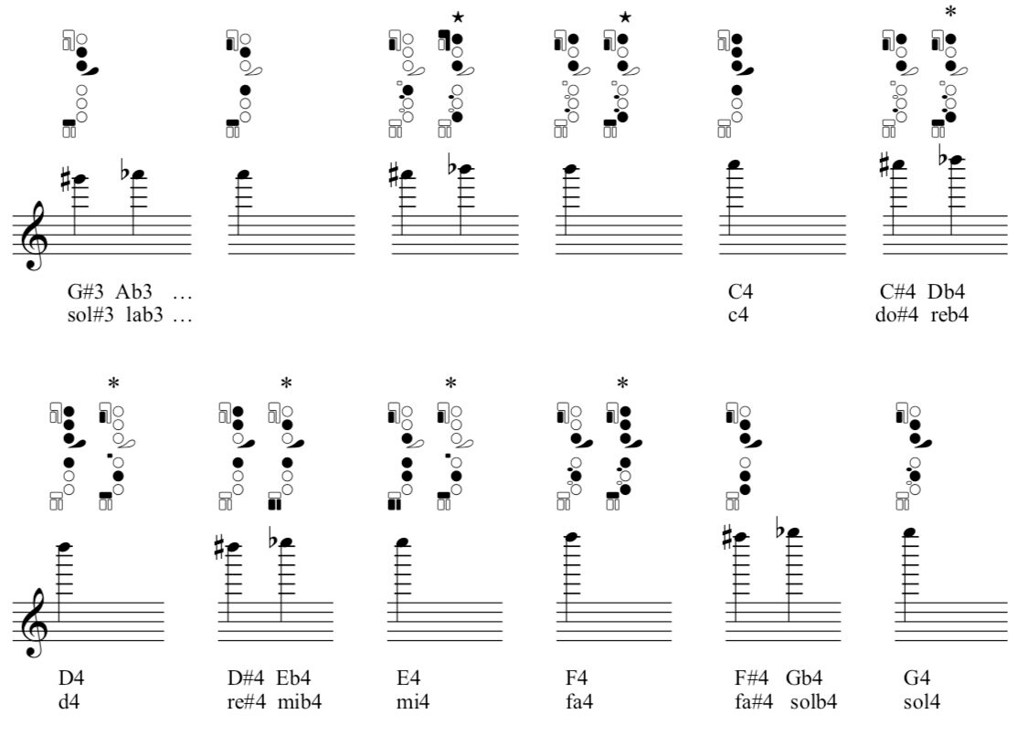 Flute Font, Fingering Instrument Chart Picture, Finale Sibelius Music ...