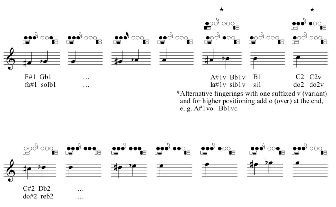 Flute Font, Fingering Instrument Chart Picture, Finale Sibelius Music ...