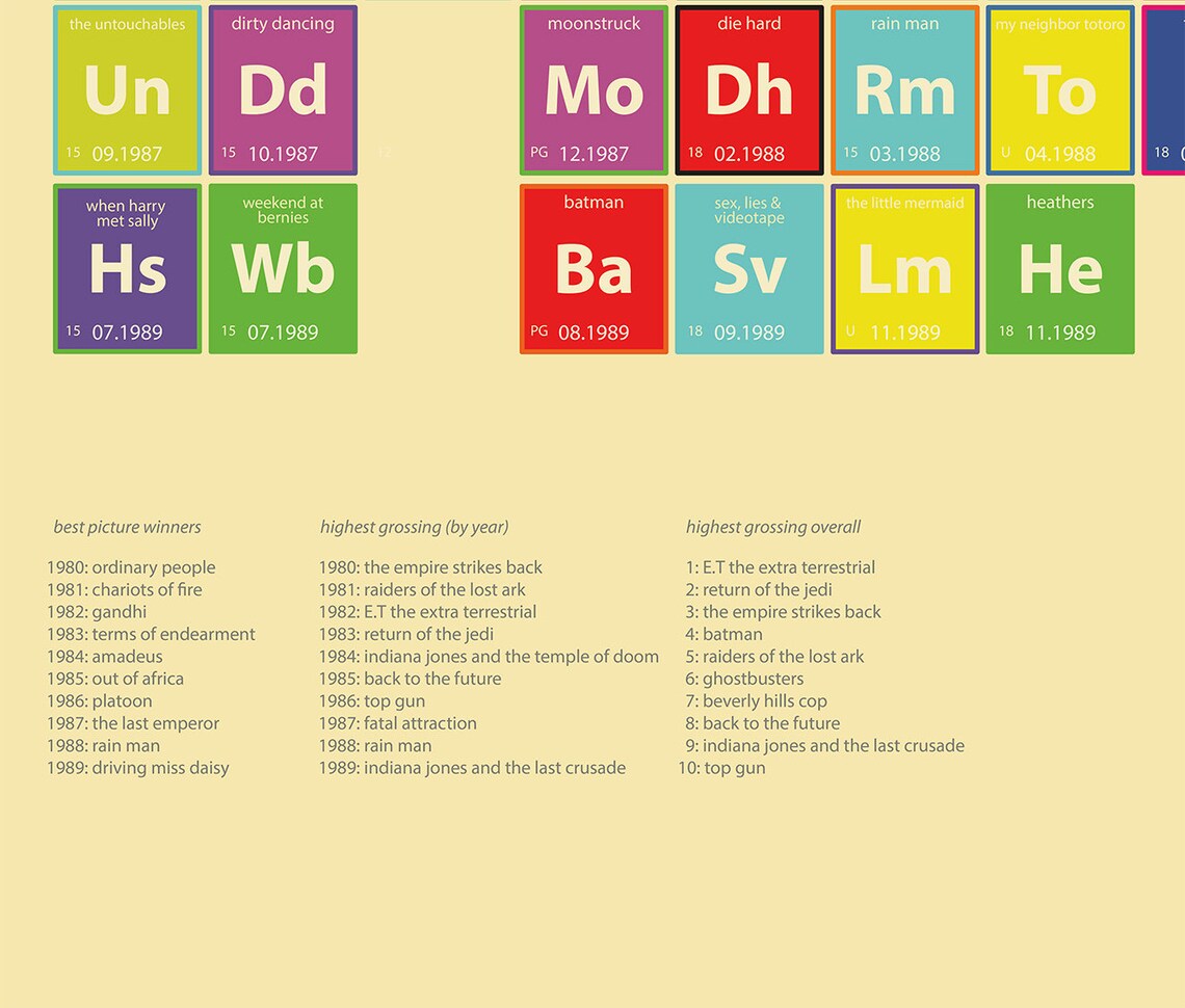 1980s Films Periodic Table 80s Film Print Film Fan 80s - Etsy UK