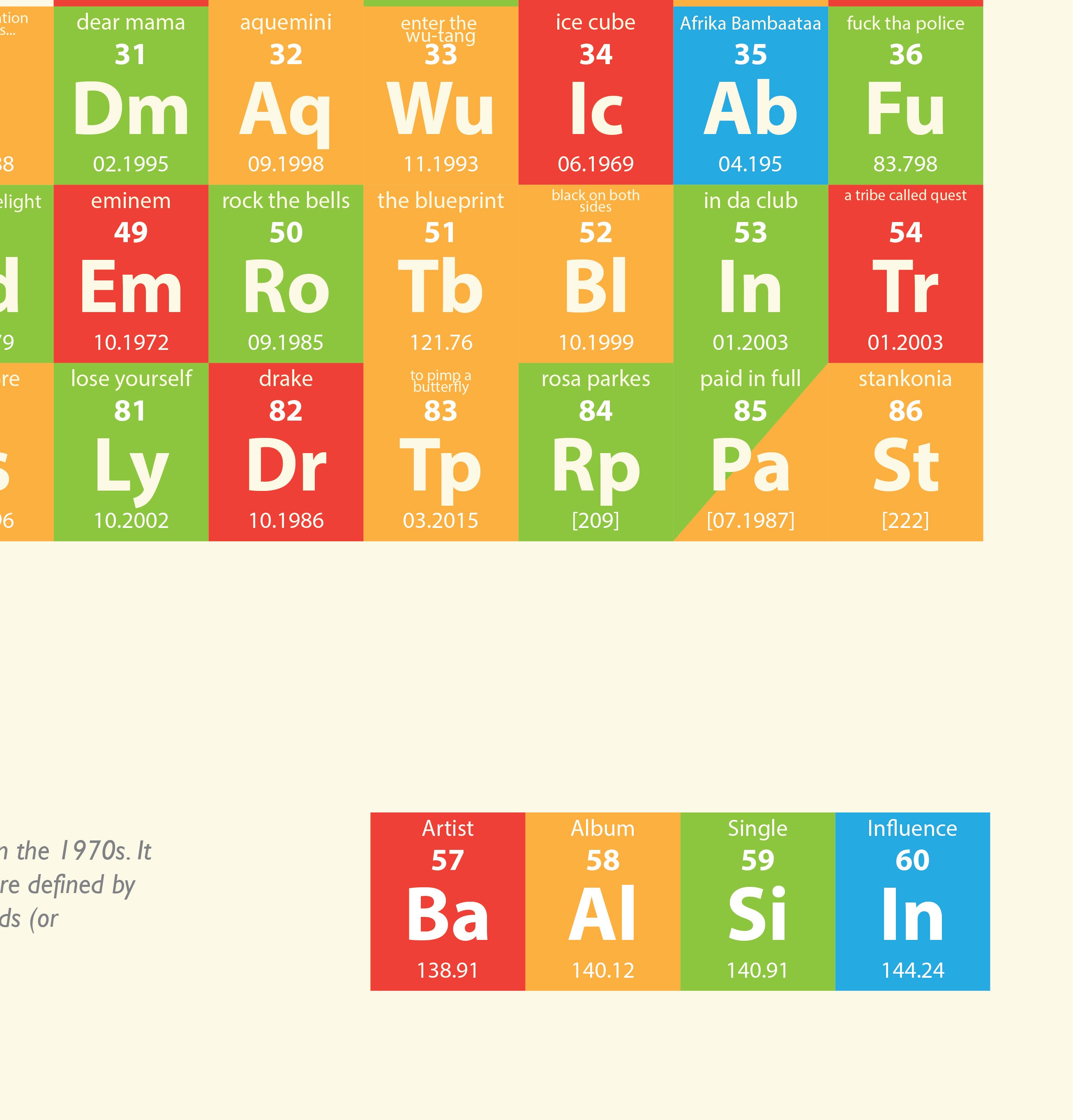 Hip Hop Periodic Table Hip Hop Music Hip Hop Fan Hip Hop - Etsy