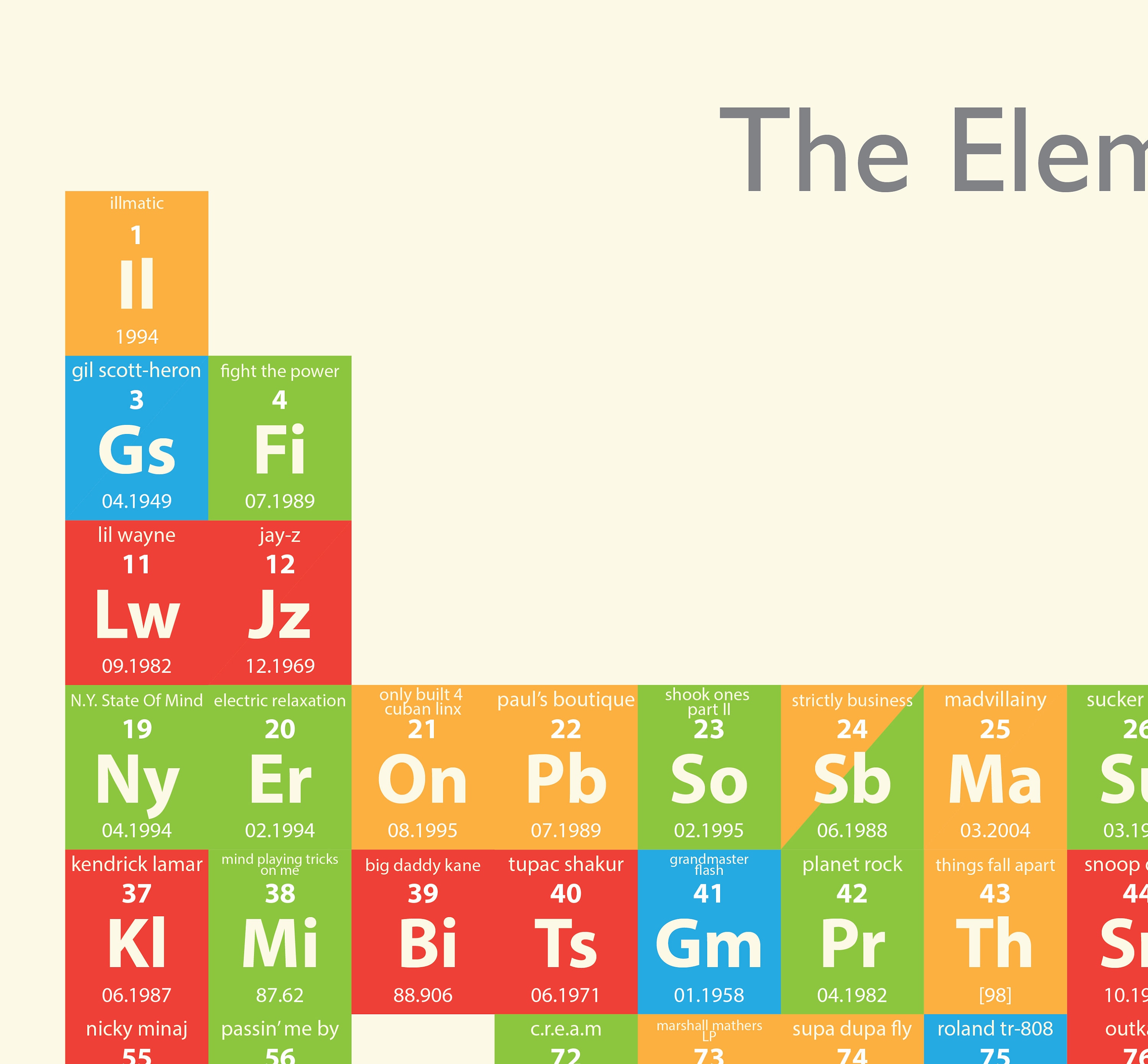 Hip Hop Periodic Table Hip Hop Music Hip Hop Fan Hip Hop - Etsy