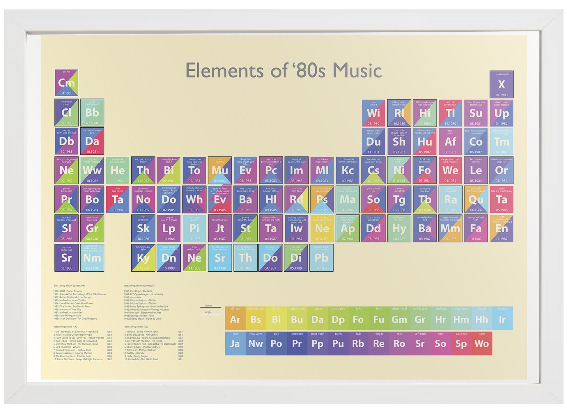 1980s Music Periodic Table 1980s Music 80s Albums 80s | Etsy