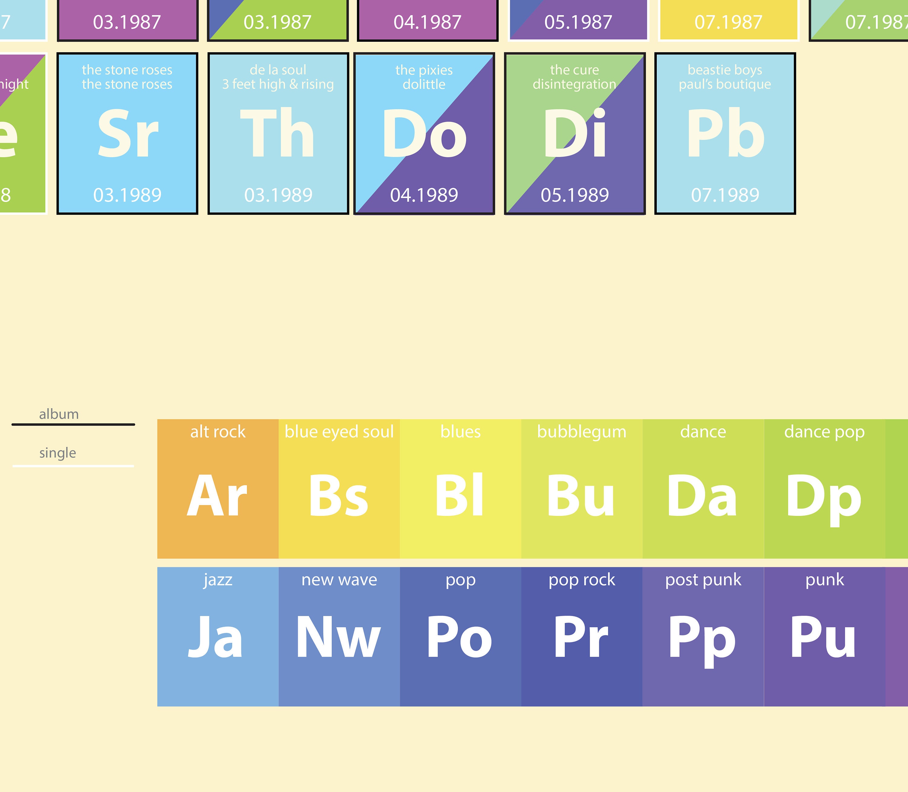 1980s Music Periodic Table 1980s Music 80s Albums 80s | Etsy