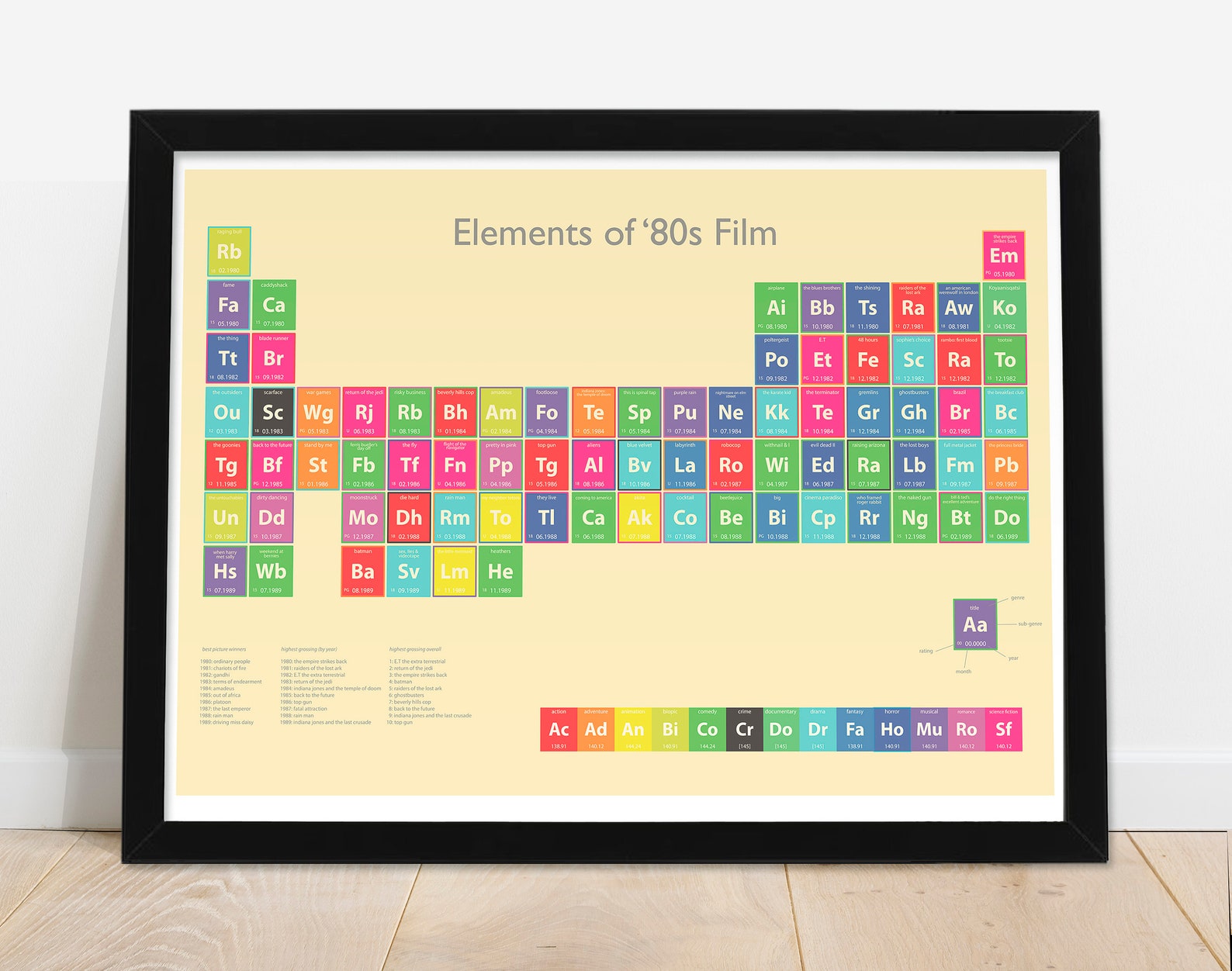 80s Film Periodic Table: Fan Gift Art - 1980s Movie Fan - Etsy