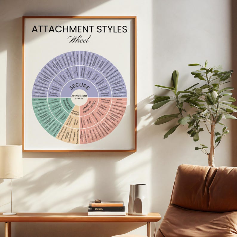 Attachment Styles Wheel Print: A Feelings Chart for Relationships ...