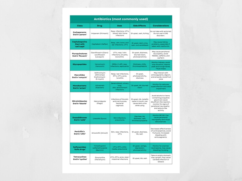 Pharmacology Cheat Sheet Bundle Notes Printable Nursing - Etsy