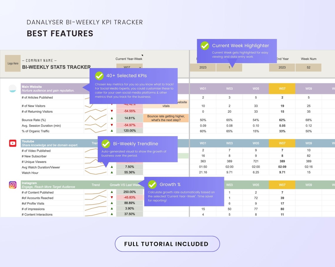 Bi-weekly KPI Dashboard, Campaign Performance Reporting, Aesthetic ...
