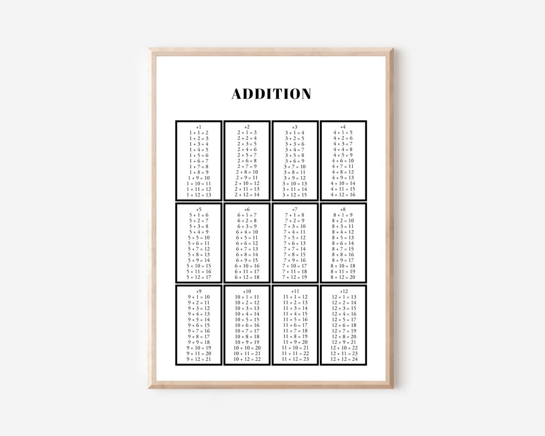 Addition Tables SVG/PNG/PDF. Numbers Learning Poster. Homeschool ...