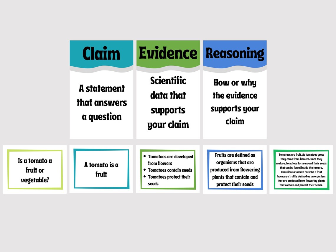Claim Evidence Reasoning Classroom Posterr - Etsy