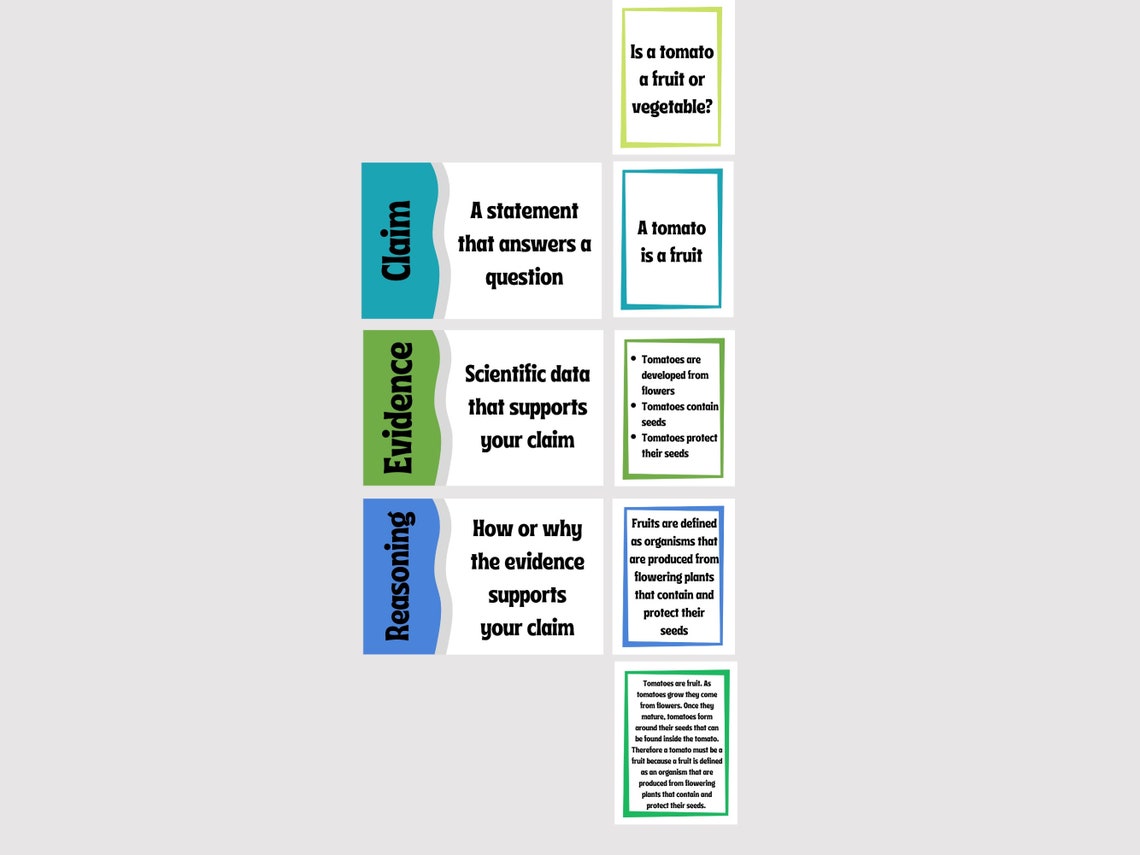 Claim Evidence Reasoning Classroom Posterr - Etsy