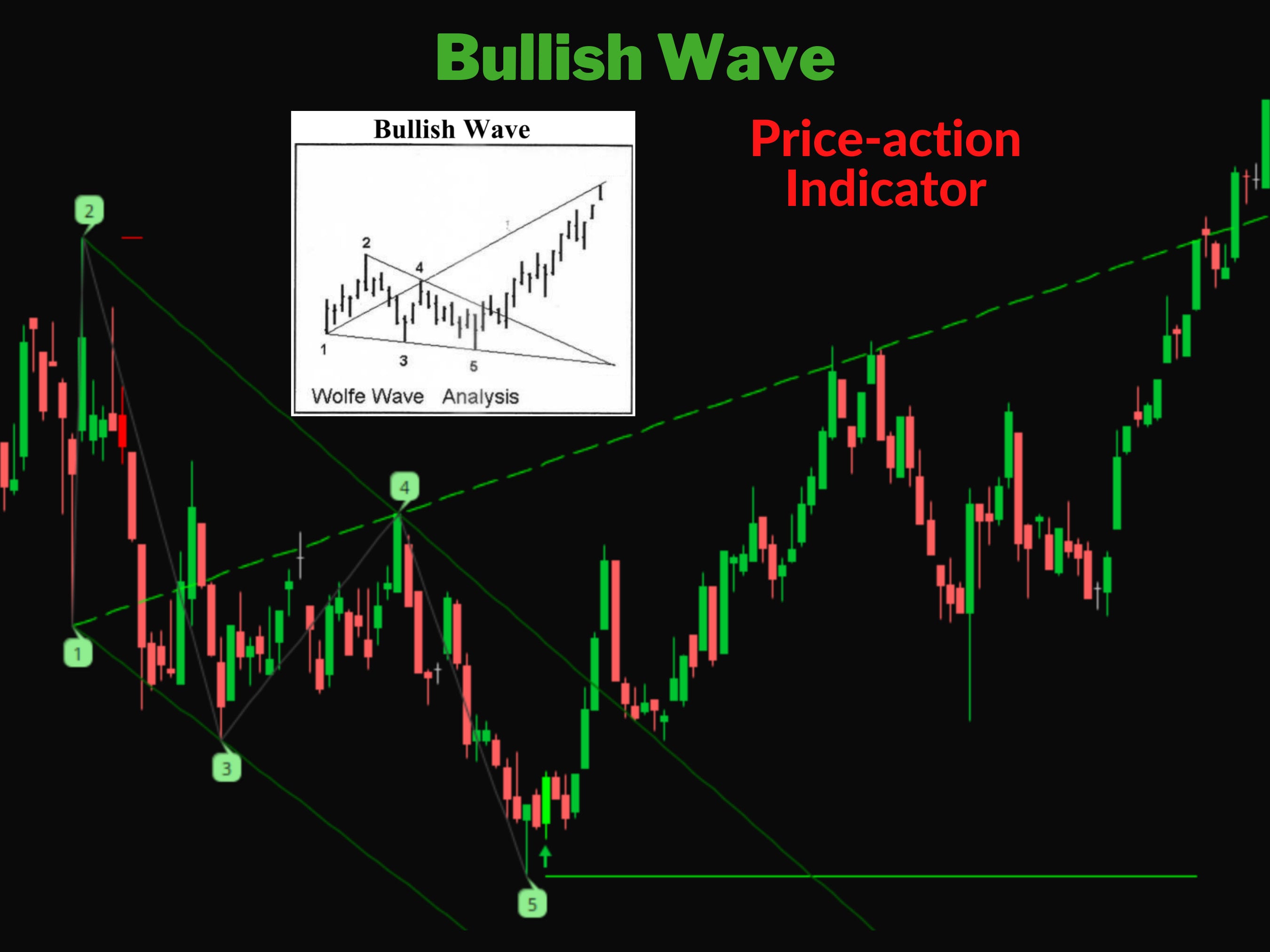 Wolfe Wave Indicator and Scanner for Thinkorswim - Etsy