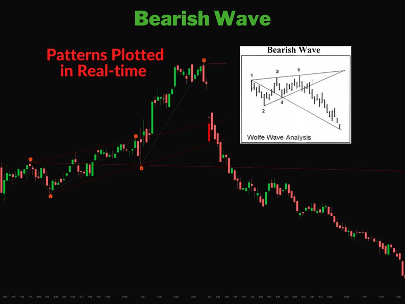 Wolfe Wave Indicator and Scanner for Thinkorswim - Etsy