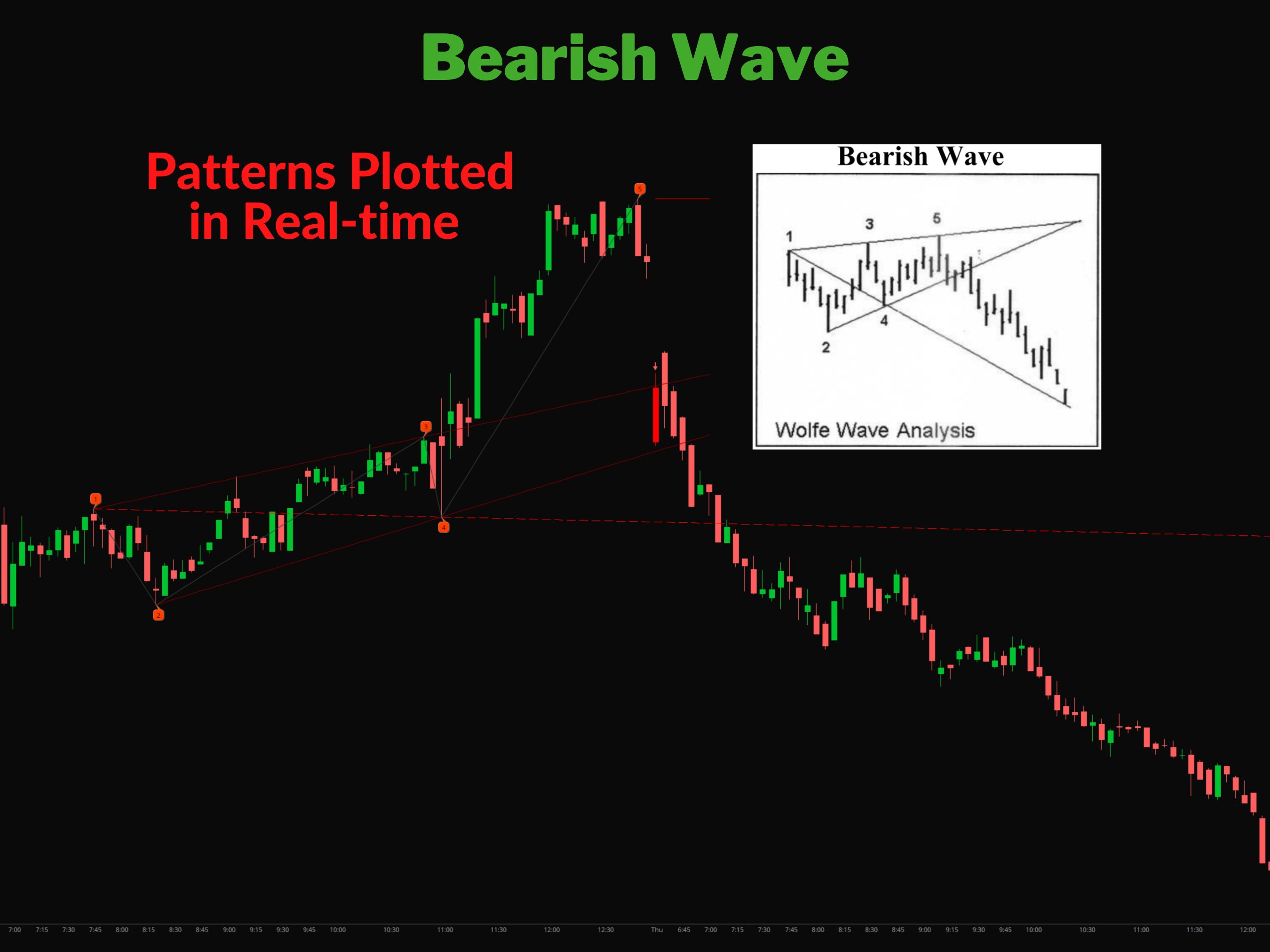 Wolfe Wave Indicator and Scanner for Thinkorswim - Etsy