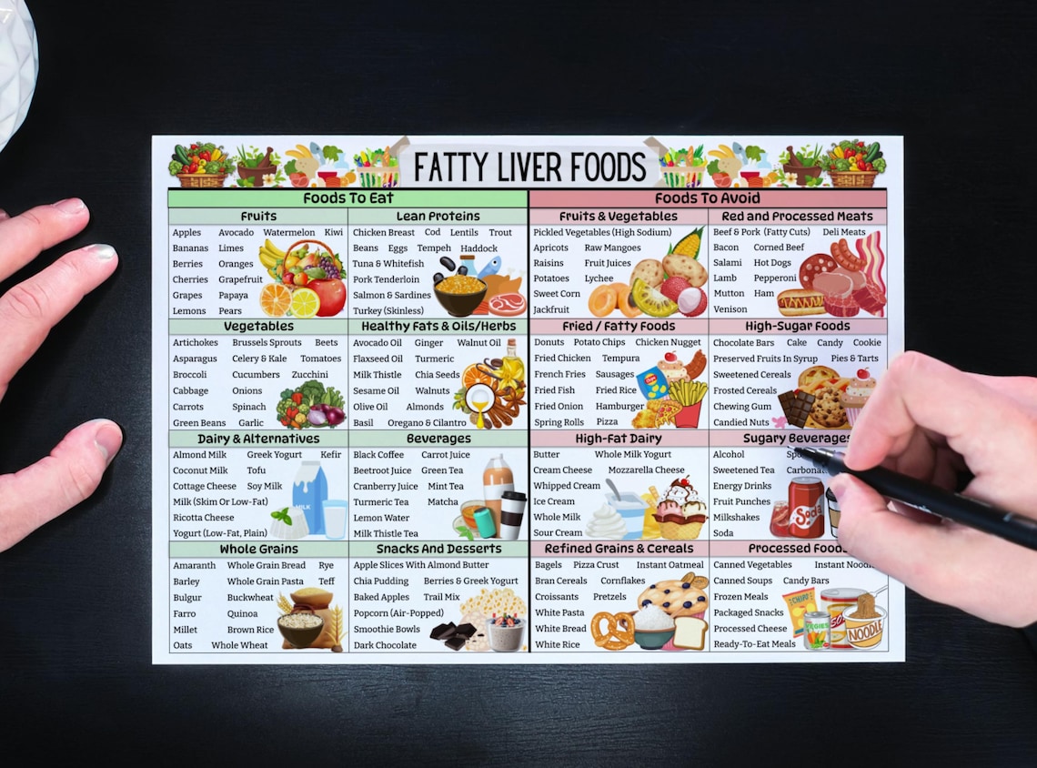 Fatty Liver Diet Food Chart, Foods to Avoid for NASH, Anti Inflammatory ...