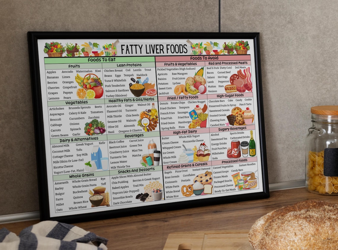 Fatty Liver Diet Food Chart, Foods to Avoid for NASH, Anti Inflammatory ...