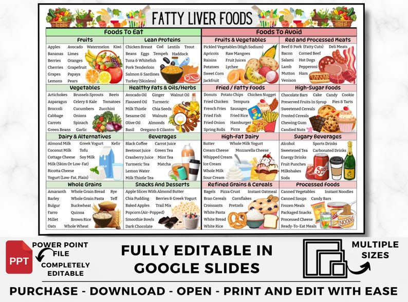 Fatty Liver Diet Food Chart, Foods to Avoid for NASH, Anti Inflammatory ...