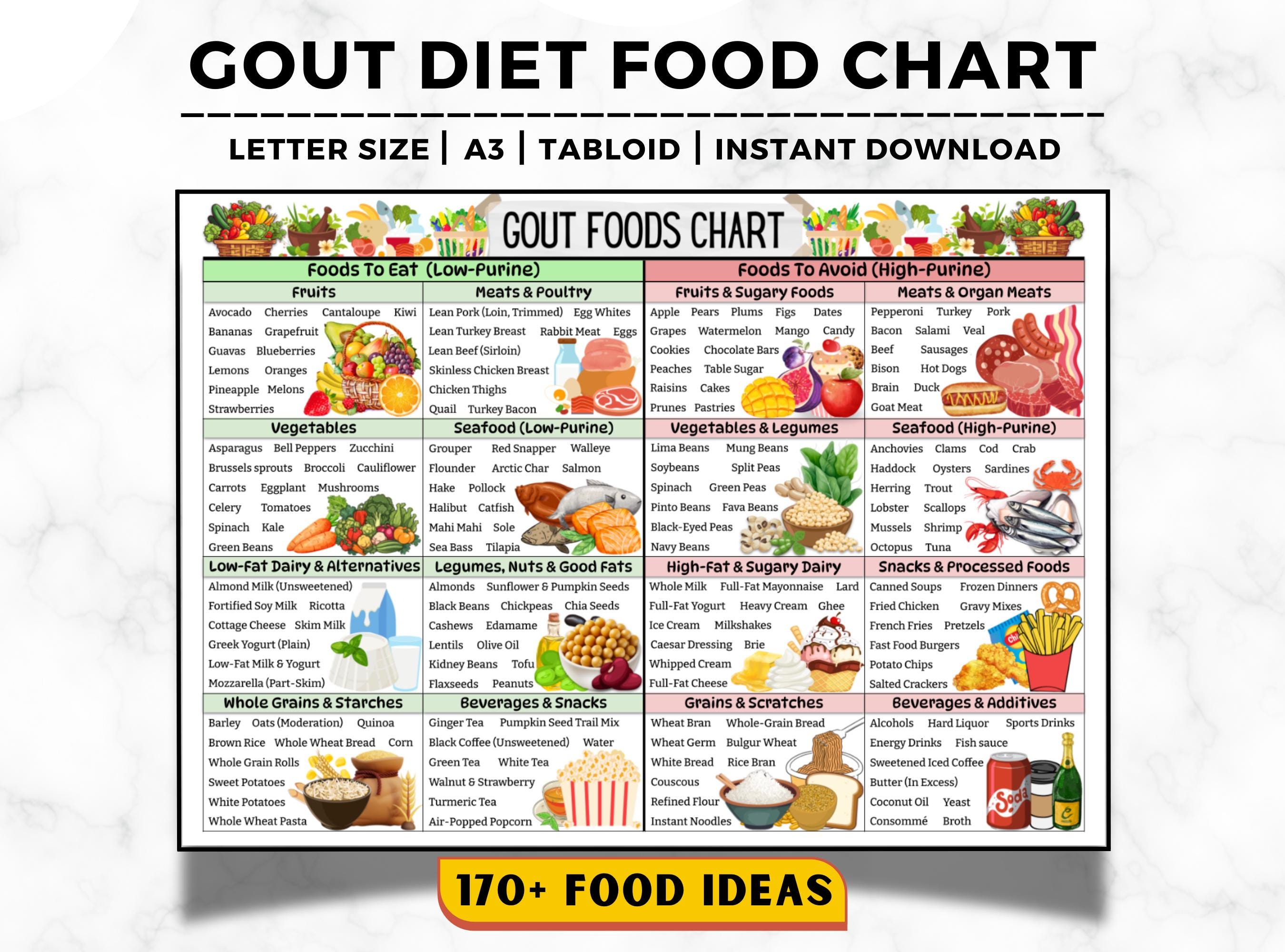 Gout Diet Food Chart Gout Food List And Diet Cheat Sheet Bundle, Low ...