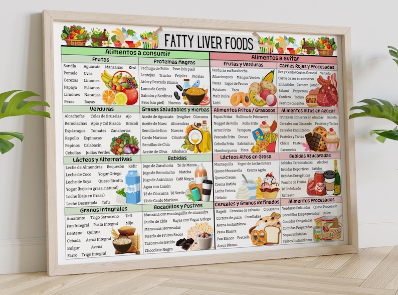 Spanish Fatty Liver Diet Food Chart, Foods to Avoid for NASH, Anti ...
