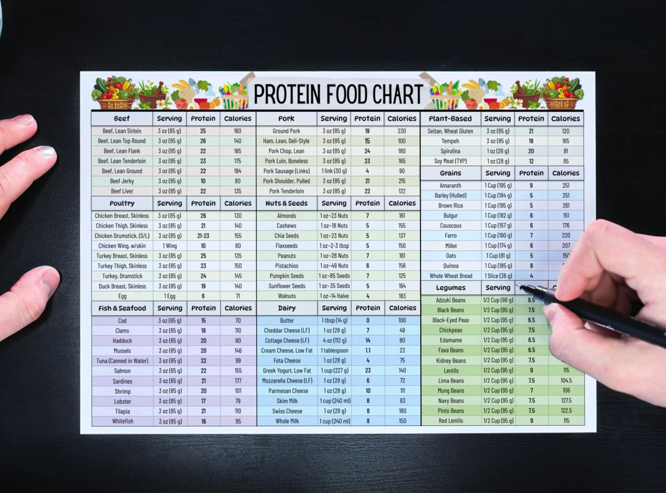 High Protein Food Chart: Keto, Low Carb Grocery List (printable) - Etsy