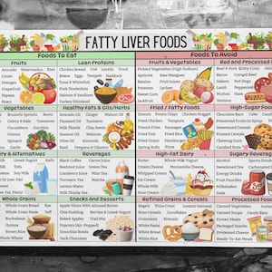 Fatty Liver Diet Food Chart, Foods to Avoid for NASH, Anti Inflammatory ...