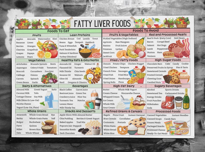 Fatty Liver Diet Food Chart, Foods to Avoid for NASH, Anti Inflammatory ...