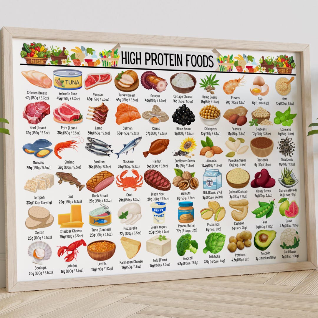 High Protein Foods Chart: Printable Nutrition Guide (digital Download ...