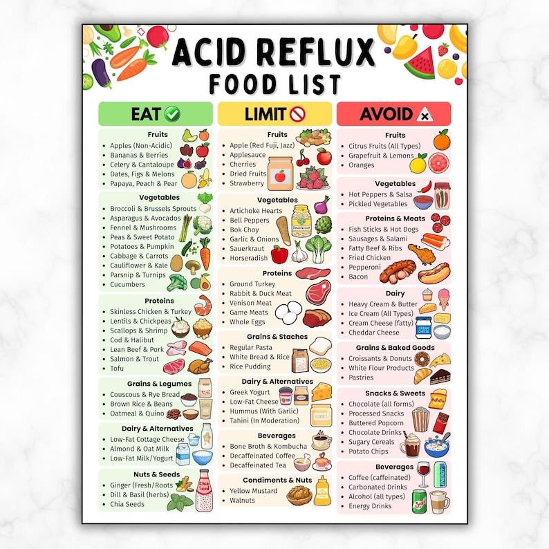 Acid Reflux Food List Printable, GERD Diet Grocery Chart, Low Acid Meal ...