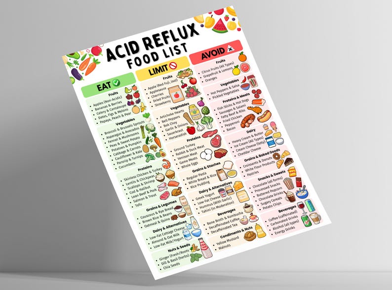 Acid Reflux Food List Printable, GERD Diet Grocery Chart, Low Acid Meal ...