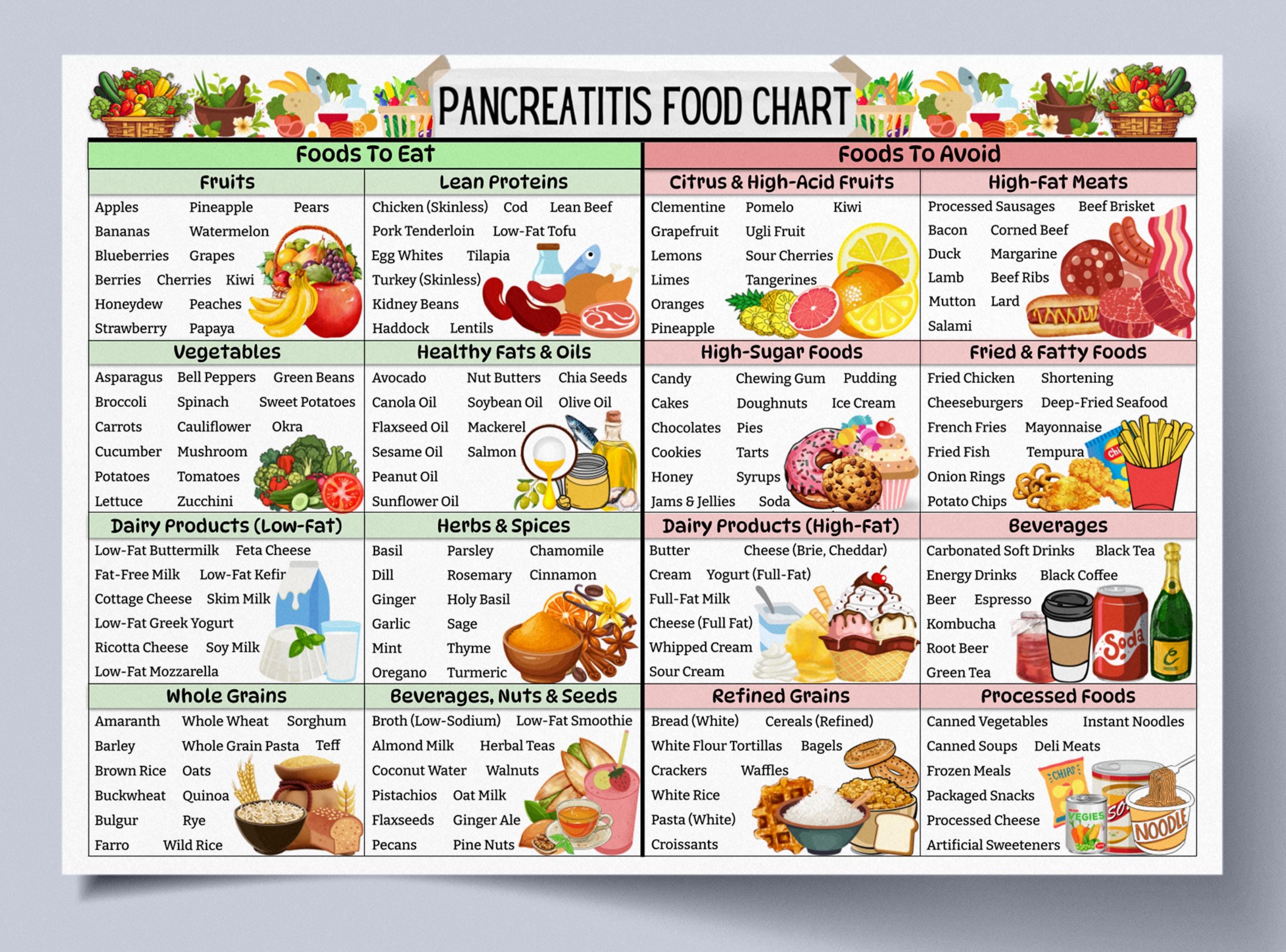 Pancreatitis Diet Food Chart, Diet Planner, Gut Health List & Meal Plan ...