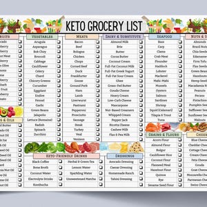 Keto Grocery List, Keto Food List, Low Carb Food List, Keto Guide, Keto ...