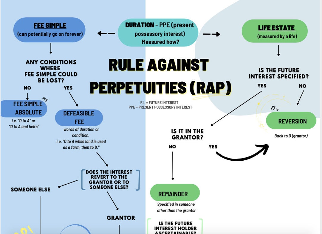 Rule Against Perpetuities Flow Chart - Property Law - Great Tool for ...