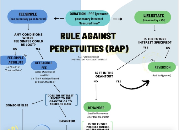 Rule Against Perpetuities Flow Chart Property Law Great - Etsy