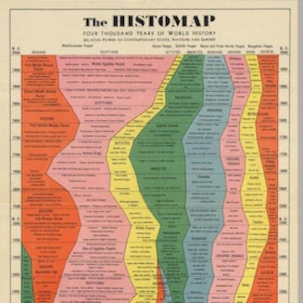 Histomap Poster - Etsy Canada