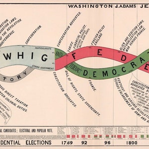 The First Century of United States Political Parties Poster - Etsy