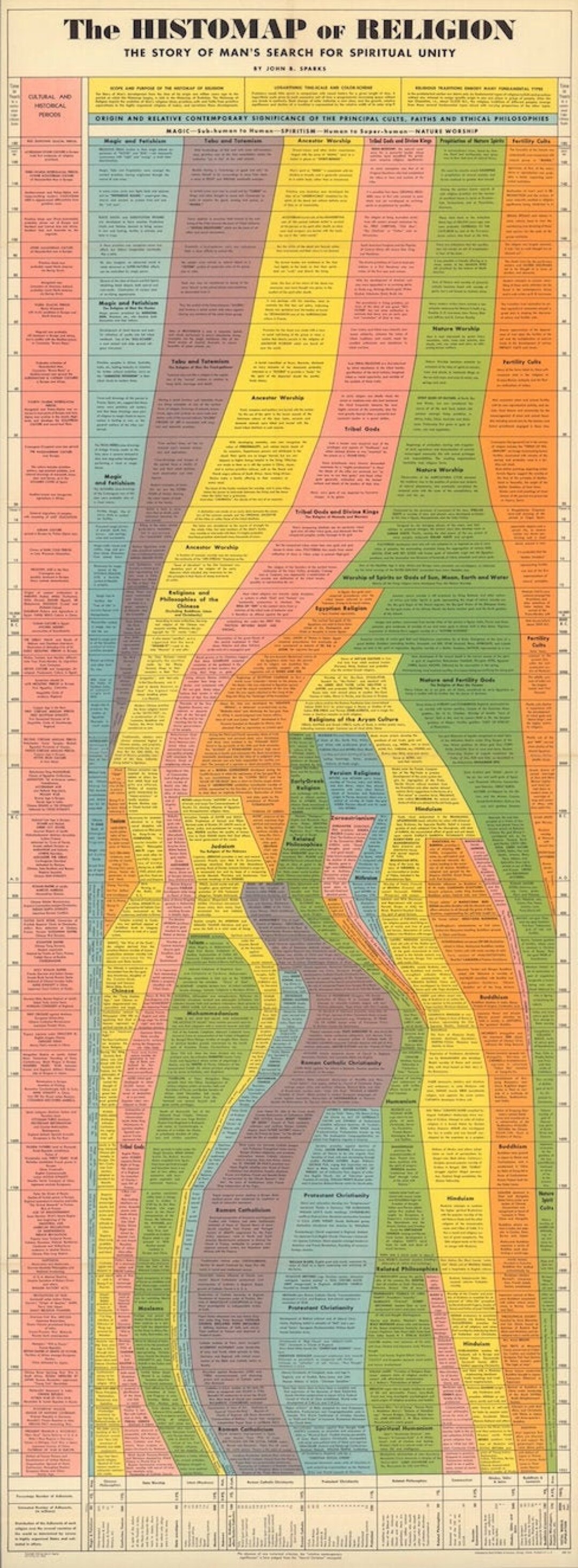 The Histomap of Religion Poster - Etsy