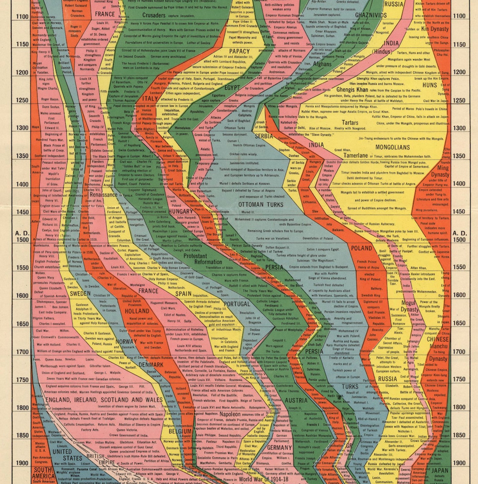 Histomap Poster | Etsy UK