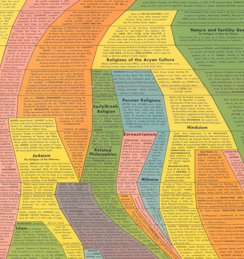 The Histomap of Religion Poster - Etsy