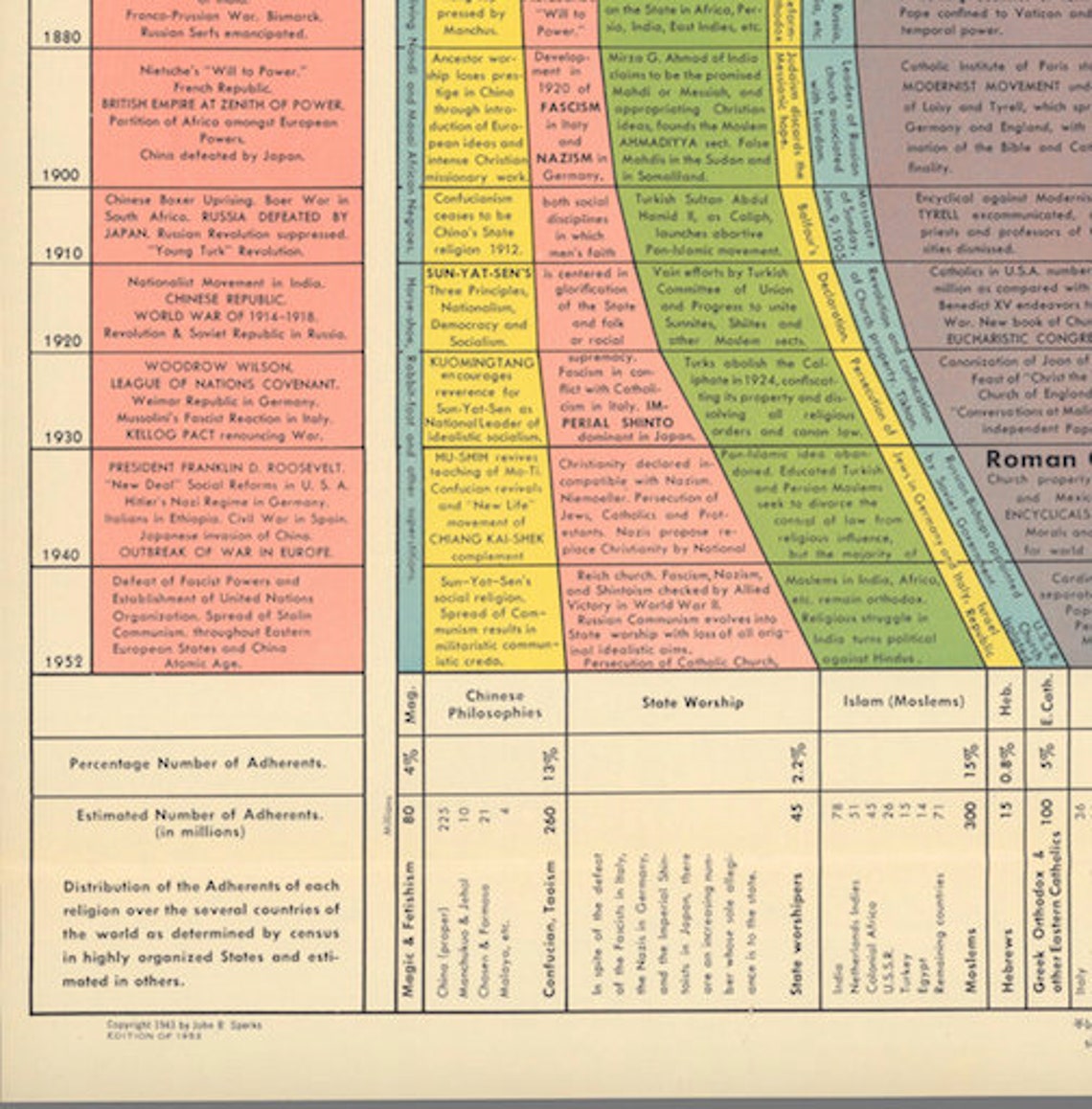 The Histomap of Religion Poster - Etsy