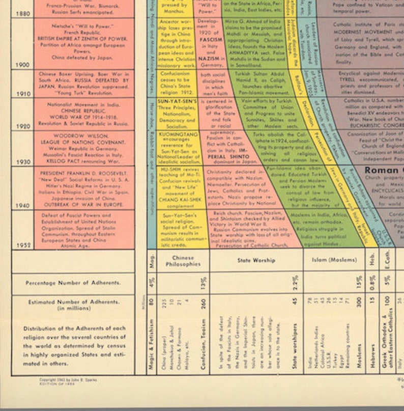 The Histomap of Religion Poster - Etsy